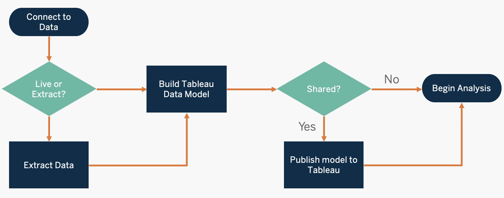 Tableau Data Governance - TechFuture